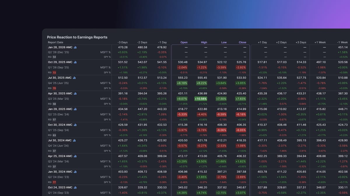 Price Reaction to Earnings Reports